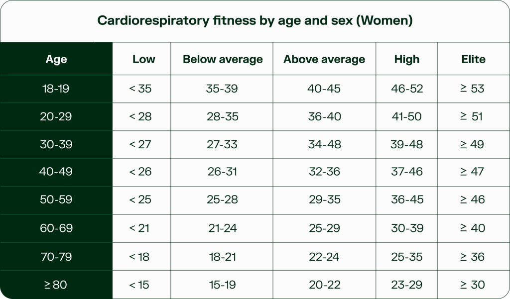 Cardiorespiratory fitness and longevity start with VO2Max